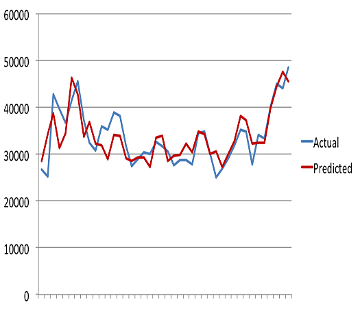 Predictive Modeling Nsi